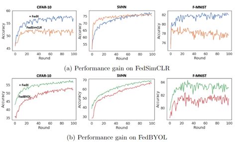 Fedx Unsupervised Federated Learning With Cross Knowledge Distillation Microsoft Research