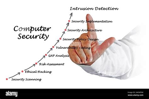 Diagram Of Computer Security Stock Photo Alamy