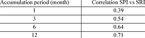 Correlation Between Spi And Sri Download Table