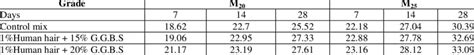Compressive Strength Results Download Table