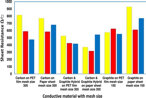 Sheet Resistance Value Plot Over Varied Electrode And Substrate Materials