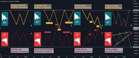 Reversal Technical Patterns Overview Part One עבור Oandaxauusd מאת Projectsyndicate — Tradingview