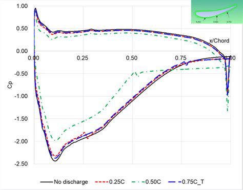 Comparison Of Surface Pressure Distributions For Various Discharge
