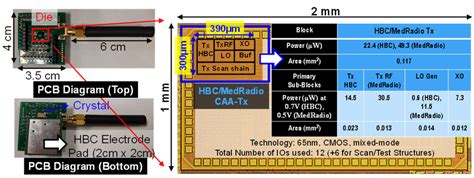 Process Nm TSMC CMOS Process Design A Context Aware Reconfigurable Transmitter Publications