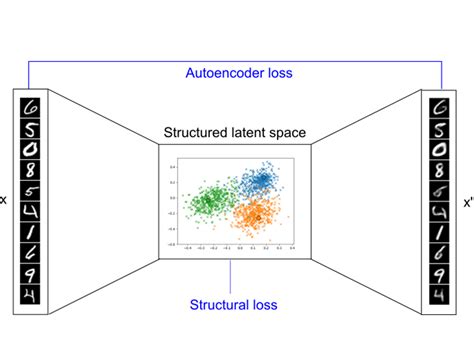 structuring autoencoders for sparsely supervised labeling ezn