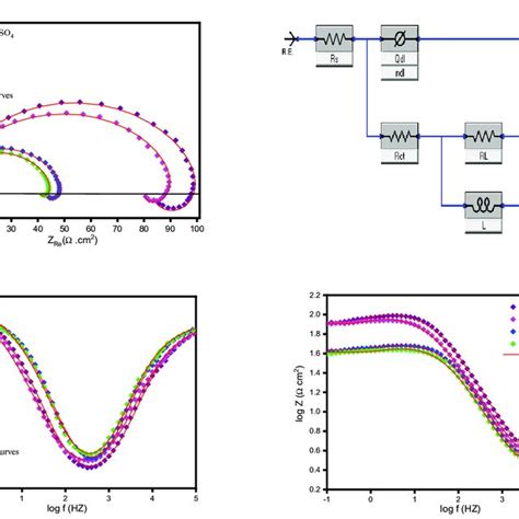 Nyquist And Bode Plots And Ec For Ms Immersed In 05 M H2so4 Download Scientific Diagram