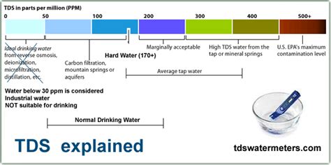 Tds In Water Analysis