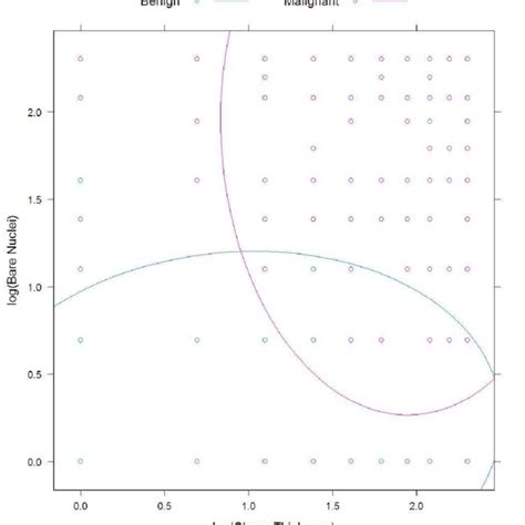 Scatter Plot Of Square Root Of Log Bare Nuclei Vs Log Clump Thickness