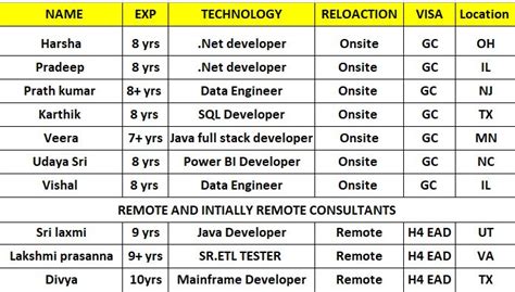 ramesh k on linkedin hotlist c2c c2crequirements remote onsite java dotnet mainframes…