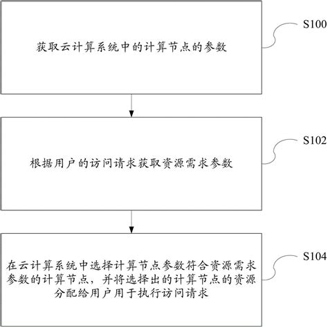 Resource Allocation Method In Cloud Computing System Eureka Patsnap