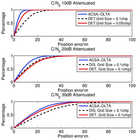3 D Position Error Cumulative Distribution Of Open Loop Tracking