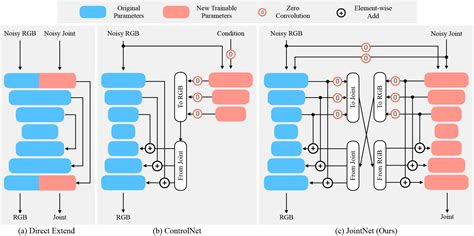 Jointnet Extending Text To Image Diffusion For Dense Distribution