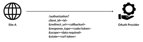 Open Authorization Oauth Concepts And Testcases Open Authorization Oauth Concepts And Testcases