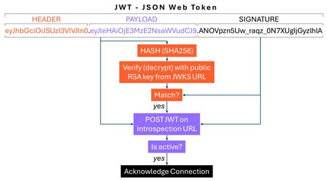 Using Jwt For The Mosquitto Mqtt Broker Authentication Cedalo