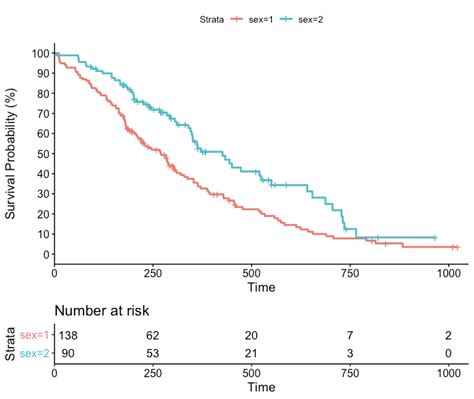 survival analysis removing percent sign in ggsurvplot r stack overflow