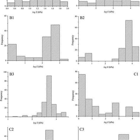 Compression Elastic Modulus E Histograms For Pla Pcl Polymer Blends