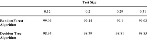 accuracy table for rfa and dta obtained with different test sizes