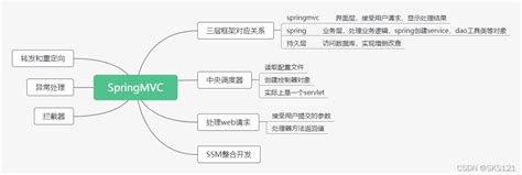 思维导图三（spring5、mybatis、mybatisplus、springmvc）springmvc Mybatis Mysql