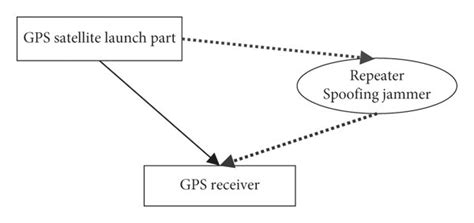 Basic Principle Of Repeater Spoofing Jamming Download Scientific Diagram