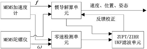 Mems Pedestrian Navigation Method Based On Zihr Heading Angle Correction Algorithm Eureka