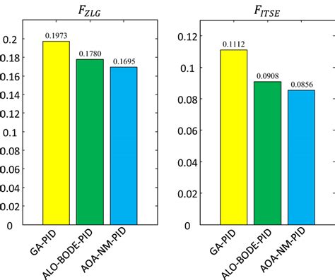 Performance Comparison Of Ga Pid Rout Et Al 2016 Alo Bode Pid Download Scientific Diagram