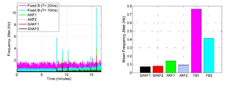 Left Frequency Jitter Comparison Right Mean Frequency Jitter