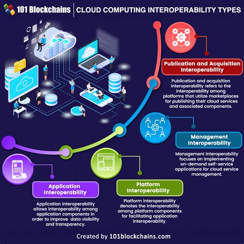 A Guide To Cloud Interoperability And Portability 101 Blockchains