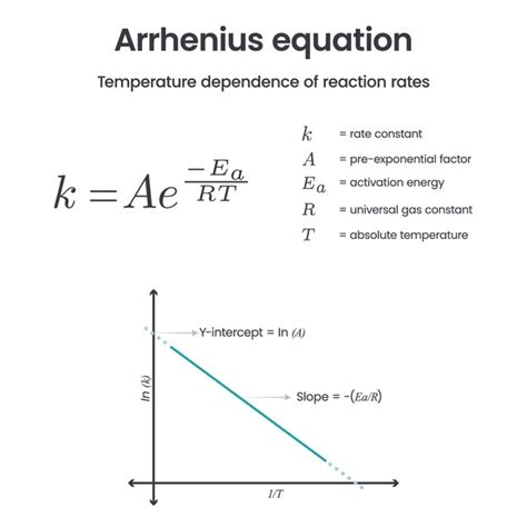 Arrhenius Model