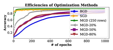 Optimization Efficiencies Of Bgd Sgd And Mgd For Training A Neural Download Scientific