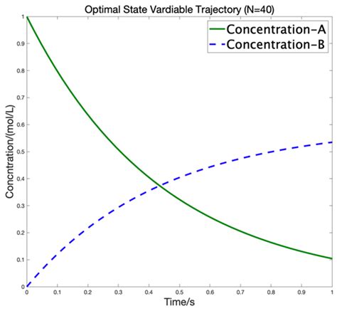 Processes Free Full Text Enhanced Beetle Antennae Algorithm For Chemical Dynamic