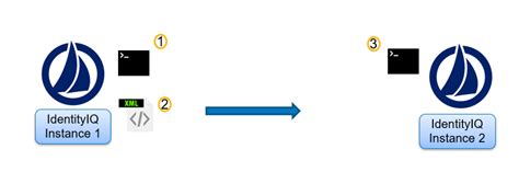 Sailpoint Identityiq Object Exporter Script Enh Isecure Blog