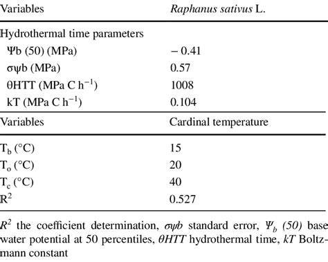 Estimated Parameter Values Using The Hydrothermal Time Model Htt For