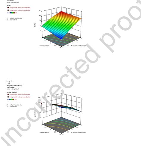 Figure 3 From Design And Optimization Of Febuxostat Loaded Nano Lipid Carriers Using Full