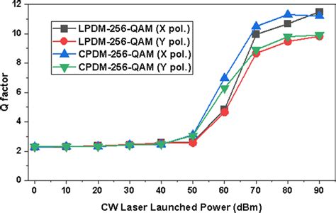 Q Factor Versus Launched Power At X Pol And Y Pol Of QAM DSP In Download Scientific