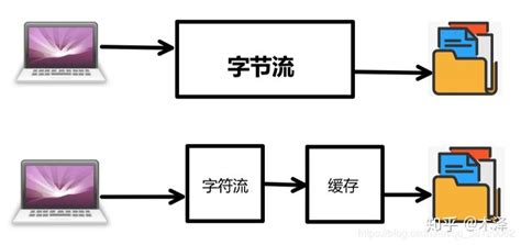 Java中的io操作和缓冲区 知乎