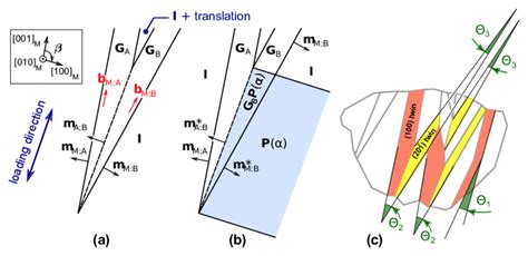 The Notation Needed For The Compatibility Analysis For The V Shaped