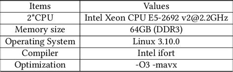 Table 1 From A Parallel Direct Eigensolver For Sequences Of Hermitian Eigenvalue Problems With