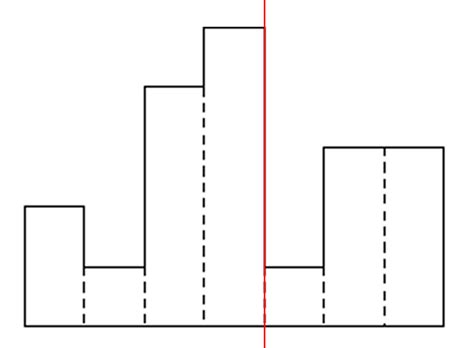 Boj 6549 히스토그램에서 가장 큰 직사각형 Boj 6549 히스토그램에서 가장 큰 직사각형