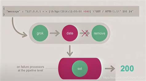 Elasticsearch：如何处理 Ingest Pipeline 中的异常provided Grok Expressions Do