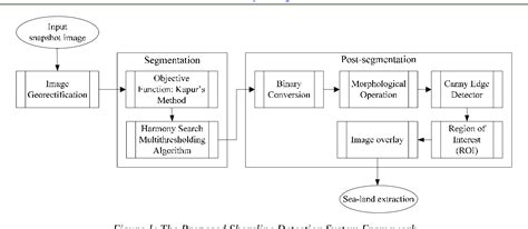 Figure 1 From Automated Shoreline Detection Derived From Video Imagery