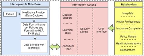 Conceptual Overview Of Ehr System Download Scientific Diagram