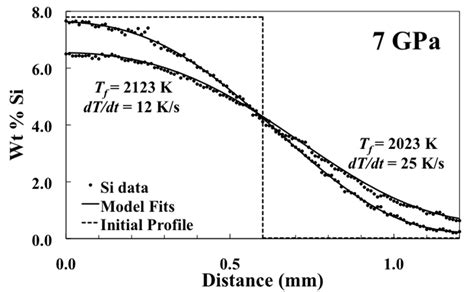 2 1 Si Diffusion In Liquid Fe At 7 Gpa Plots Show Initial Download Scientific Diagram