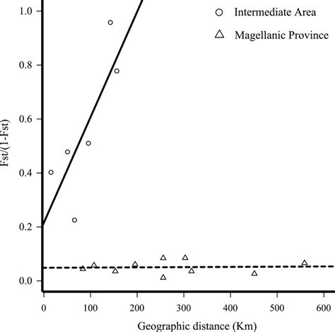 Relationship between linearized genetic differentiation ΦST and Download Scientific Diagram