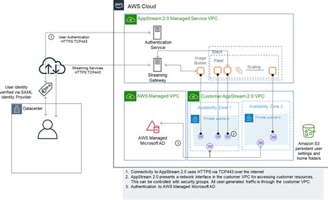 与 Microsoft Active Directory 集成 部署 Amazon Appstream 20 的最佳实践