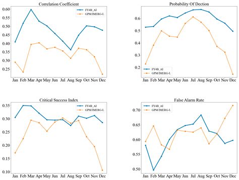Artificial Intelligence Based Precipitation Estimation Method Using