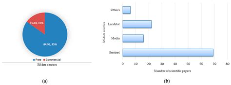 Agronomy Free Full Text Using Remote Sensing Vegetation Indices For The Discrimination And
