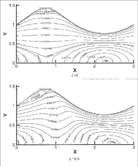 Streamlines For Different Values Of And L 3 0 3 Download Scientific Diagram