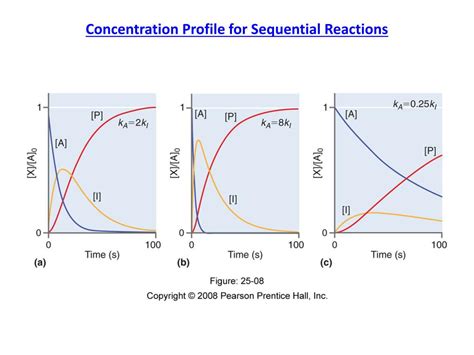 PPT Sequential Reactions And Intermediates PowerPoint Presentation ID
