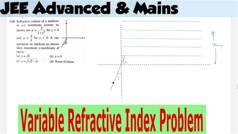 Physics Ray Optics Refractive index of a medium varies along y axis as μ y² for