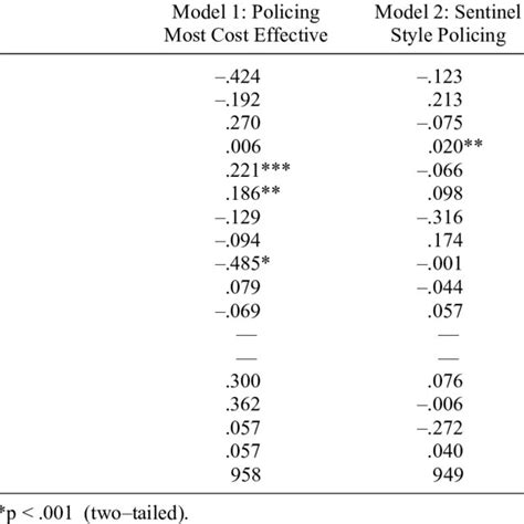 Logistic Regression Models Predicting Americans Views About The Cost
